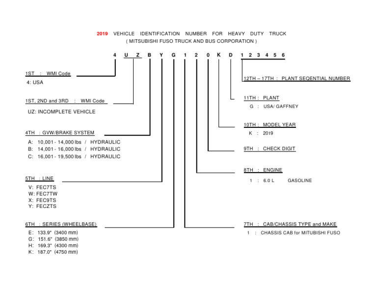 Fe Gas Vin Decoder | PDF