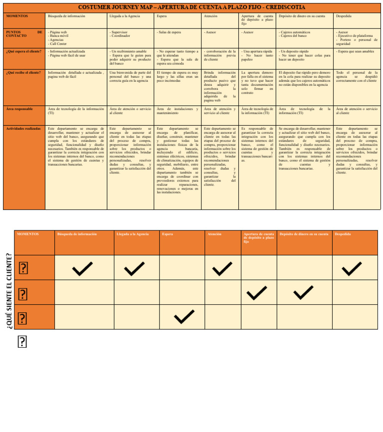 Customer J.MP Service Blueprint | PDF | Bancos | Red mundial