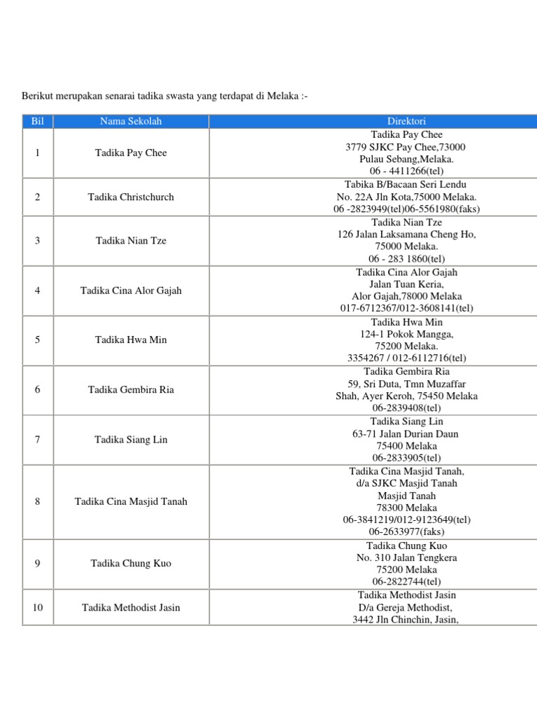 Berikut Merupakan Senarai Tadika Swasta Yang Terdapat Di Melaka | PDF
