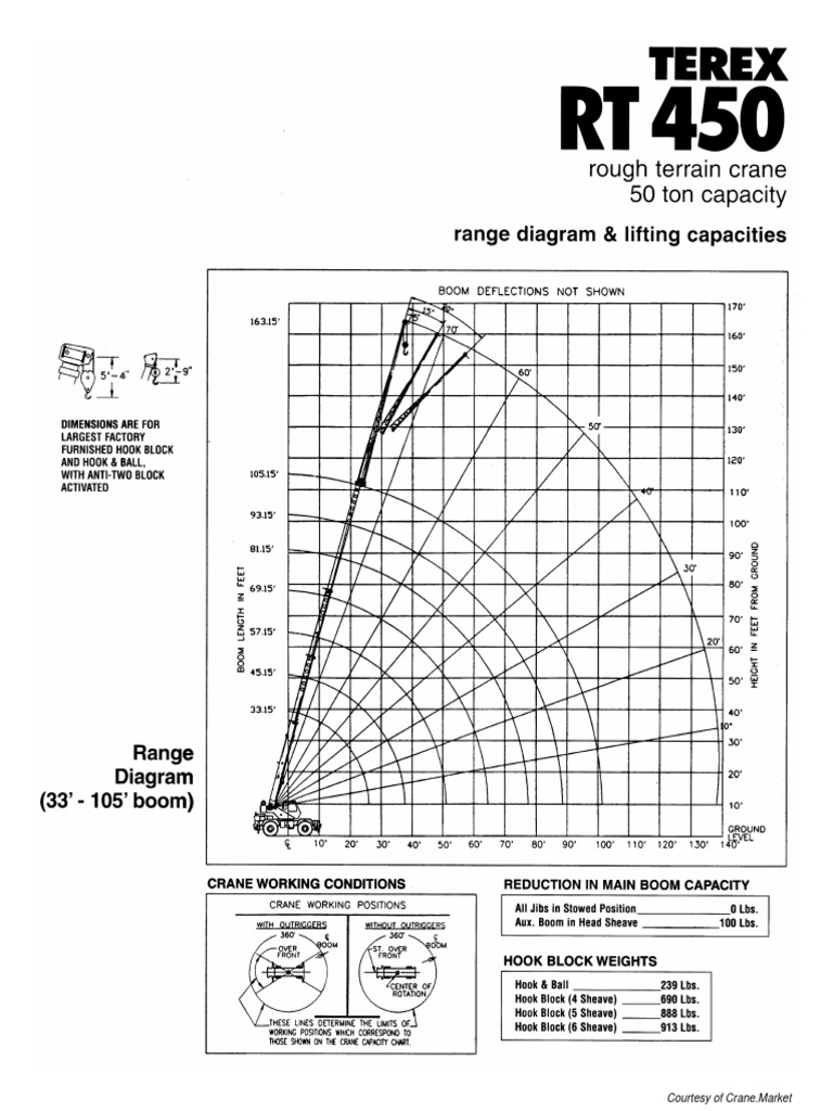 Diagrama y Tabla de Cargas - TEREX RT (1) | PDF