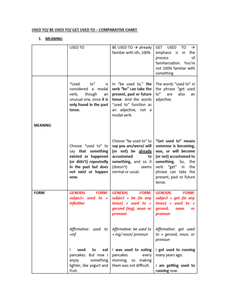 USED TO - BE USED TO - GET USED TO (Comparative Chart) C1 | PDF | Verb ...