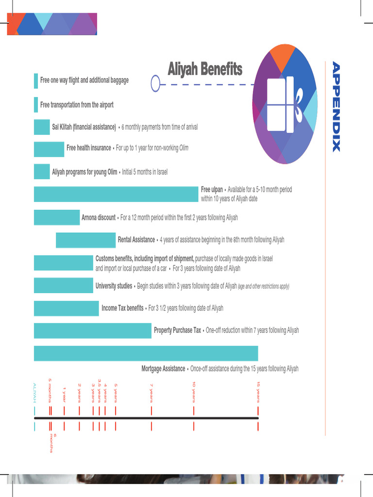 Click Here To View Your Aliyah Benefits at A Glance | PDF | Aliyah | Money