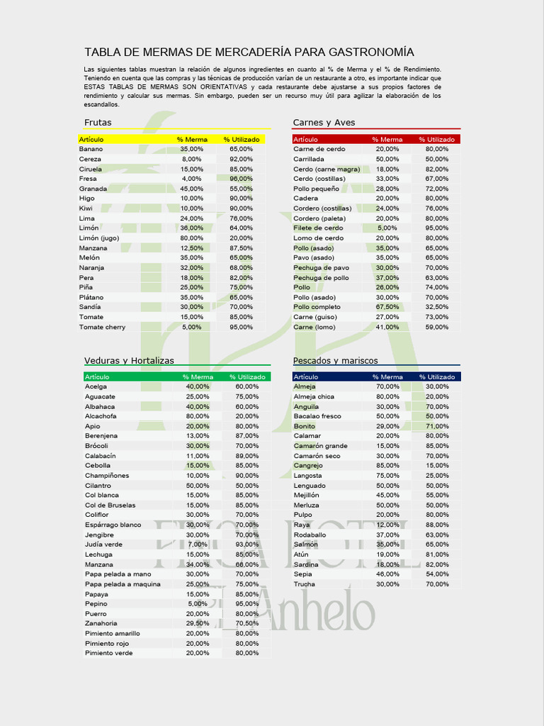 Tabla-De-Mermas-En-Gastronomia Finca Hotel El Anhelo | PDF | Cocinando ...
