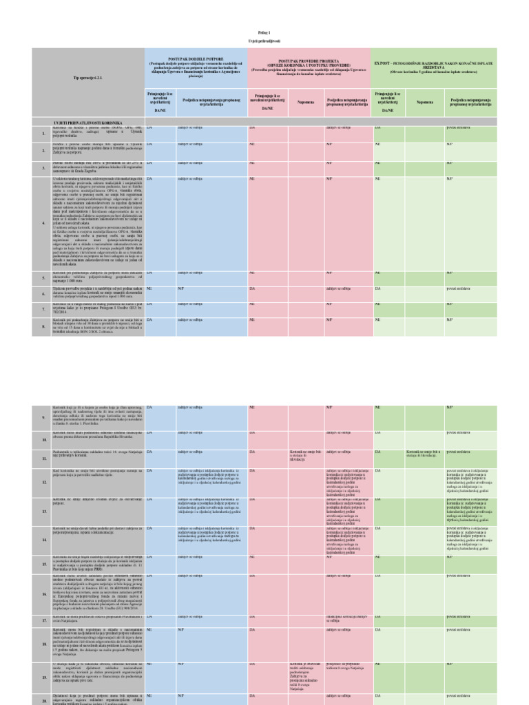 Prilog 1 - Uvjeti Prihvatljivosti | PDF