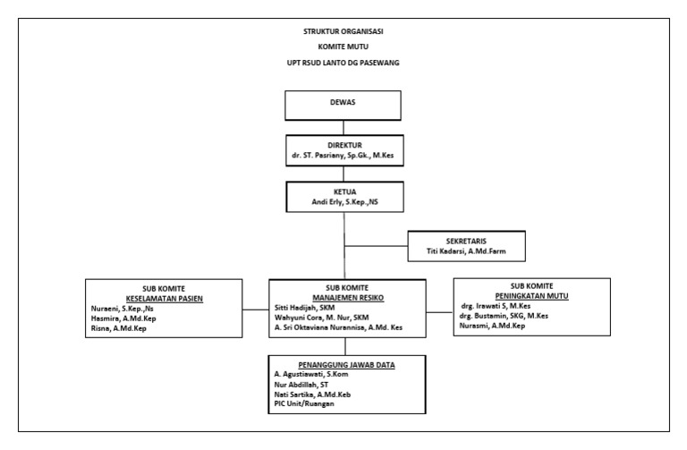 Struktur Organisasi Komite Mutu | PDF