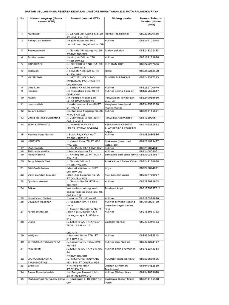 Daftar Usulan UMKM Palangka Raya | PDF