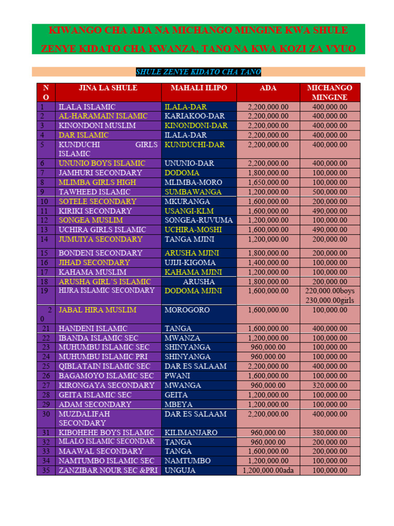 Kiwango Cha Ada Na Michango Mingine-2 | PDF