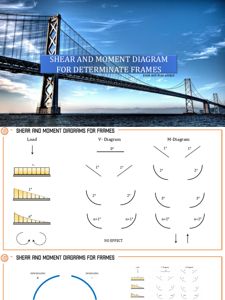 Lecture 05 - Shear and Bending Moment Diagram of Frames | PDF ...