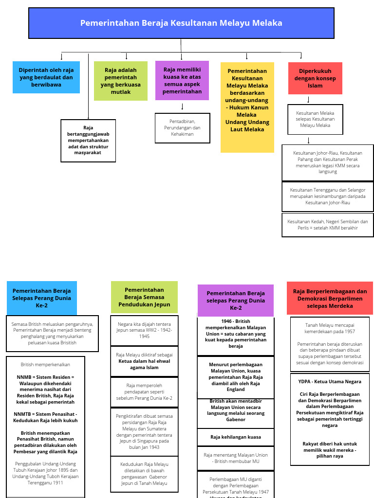 SJ Bab 3 - Mindmap | PDF