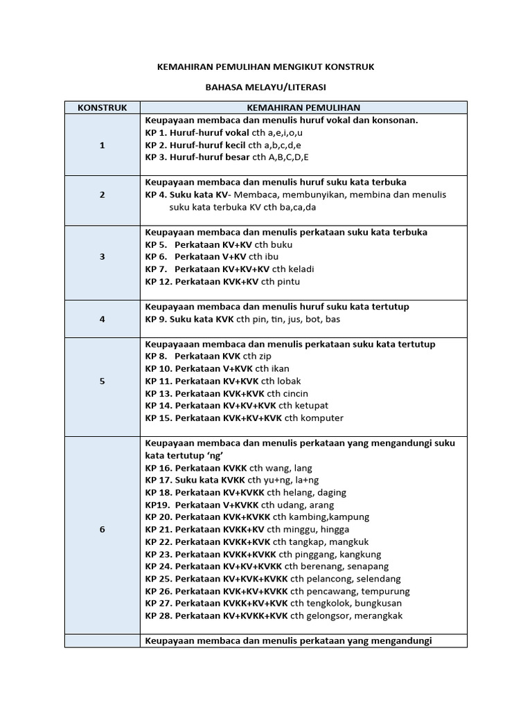 Kemahiran Pemulihan Mengikut Konstruk BM | PDF