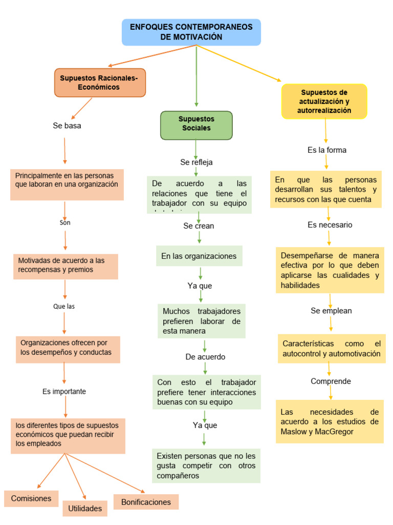 Mapa Conceptual Enfoque Motivacional | PDF | Motivación | Motivacional