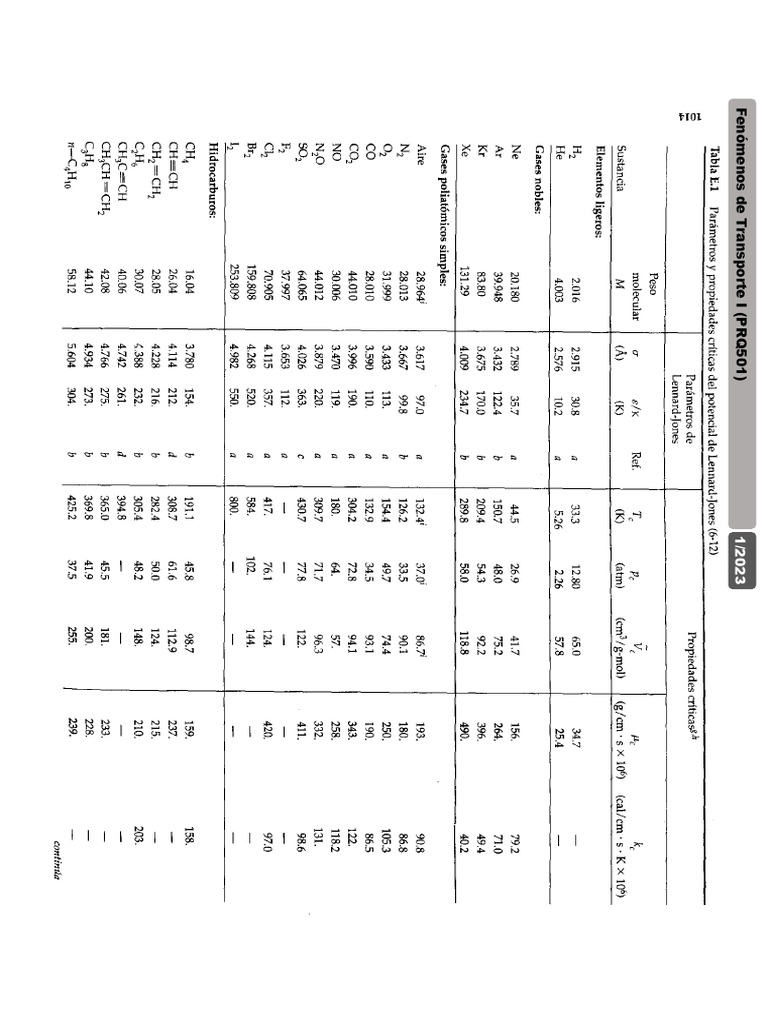 Tablas Prop. Criticas | PDF | Física | Ingeniería Química
