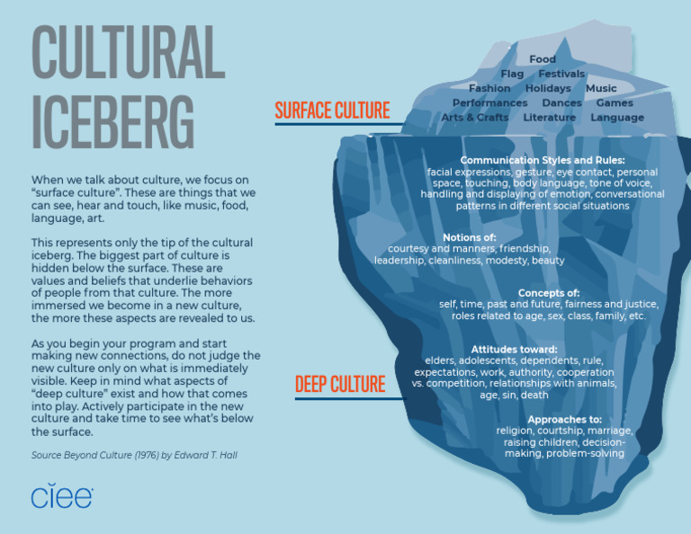 Cultural Iceberg | Download Free PDF | Body Language | Psychological ...