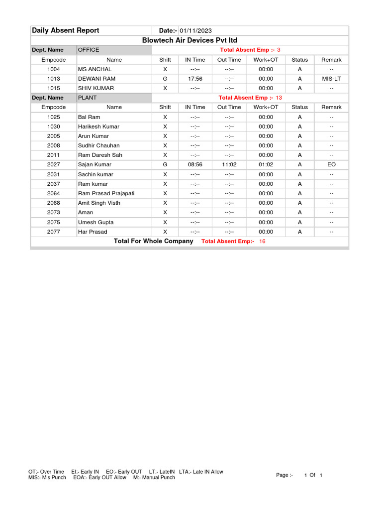 Daily Absent Report for Employees | PDF