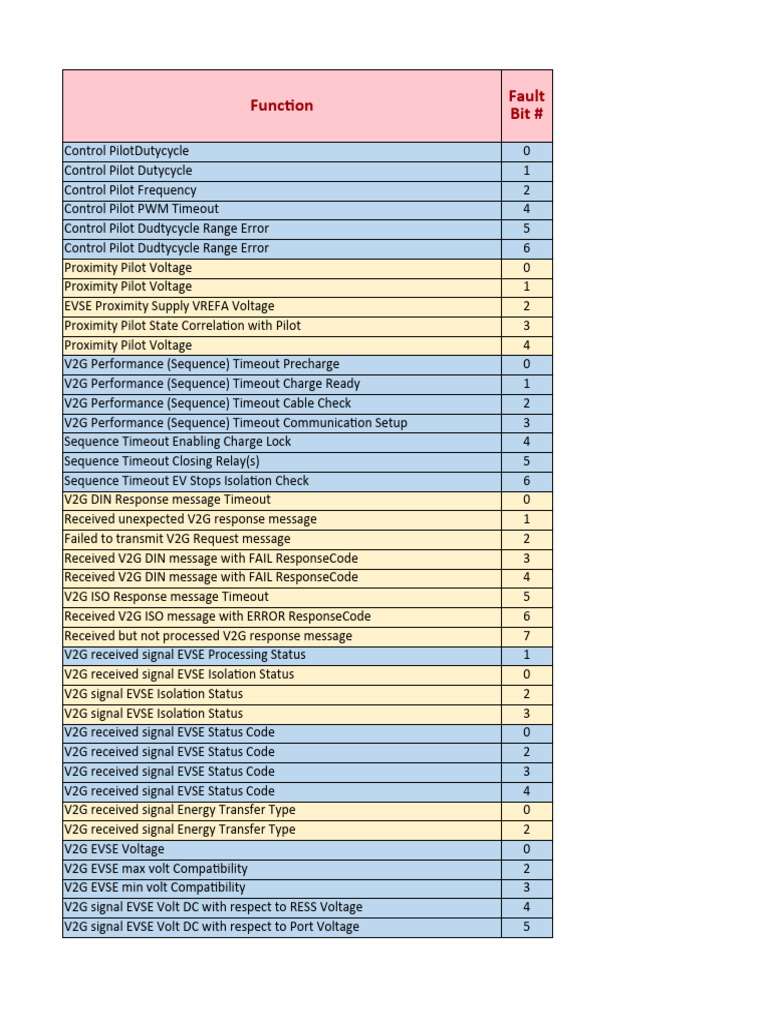 OpenECU-CCS FaultList | PDF | Transmission Control Protocol ...