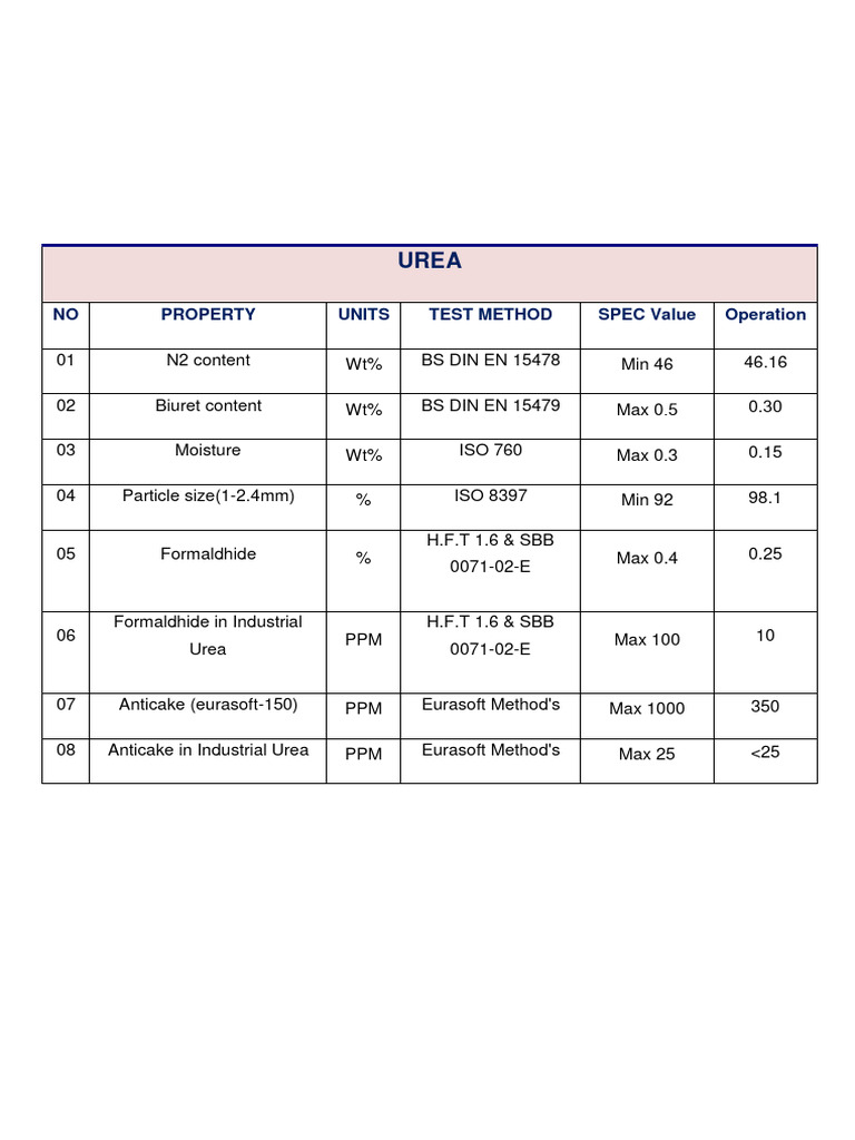 Prilled Urea Specifications Summary | PDF