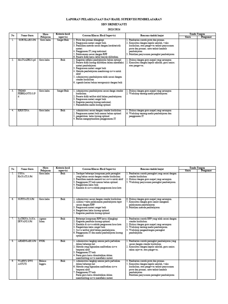 Contoh Laporan Hasil Supervisi Pembelajaran | PDF Contoh Laporan Hasil Supervisi Pembelajaran | PDF