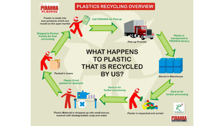 Plastics Recycling | PDF
