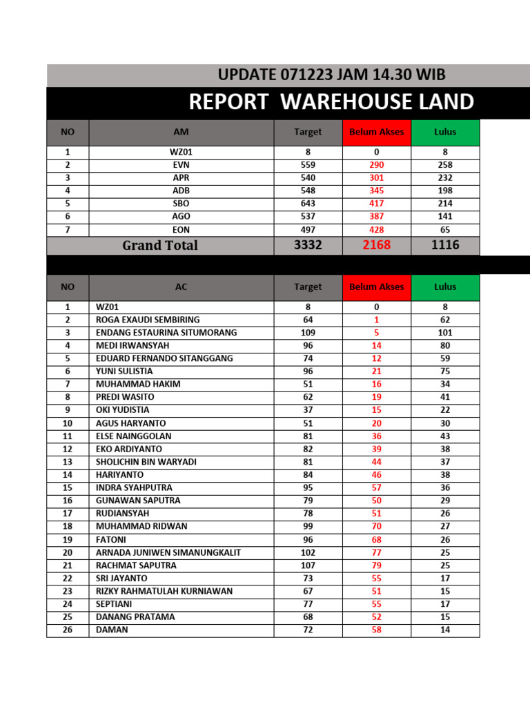 Update Warehouse Land 071223 Jam 14.30 | PDF