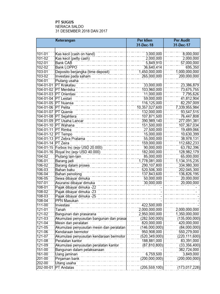 Neraca Saldo PT Sugus 2018-2017 | PDF