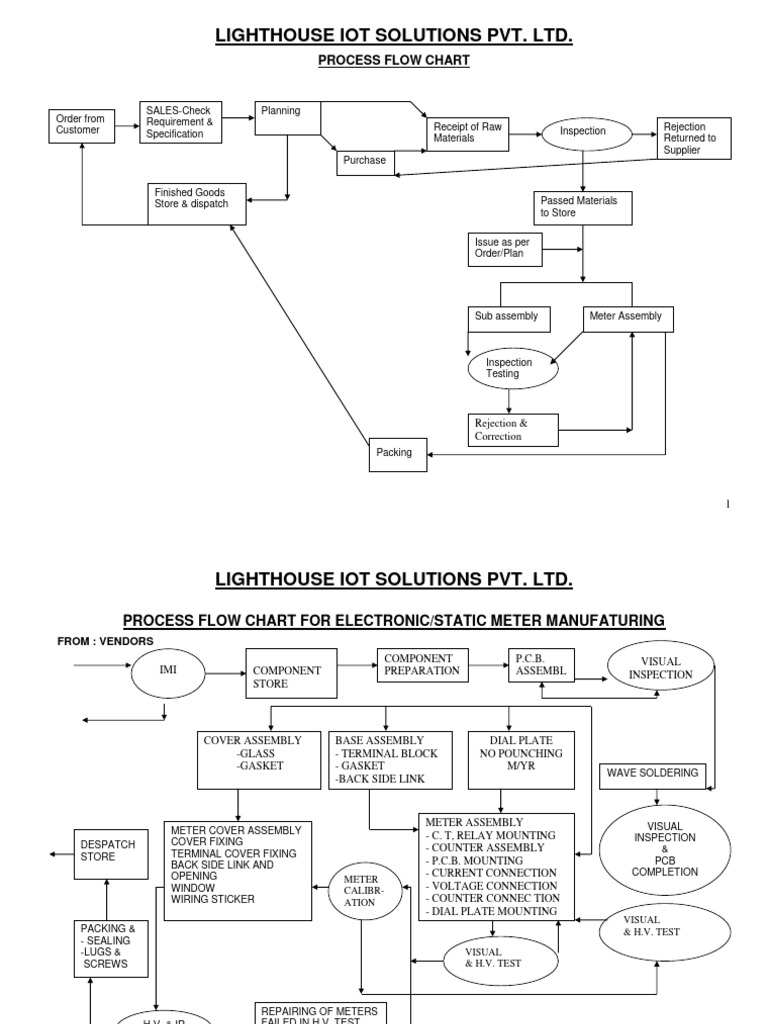 Process Flow Chart - Smart Meter | PDF | Printed Circuit Board ...