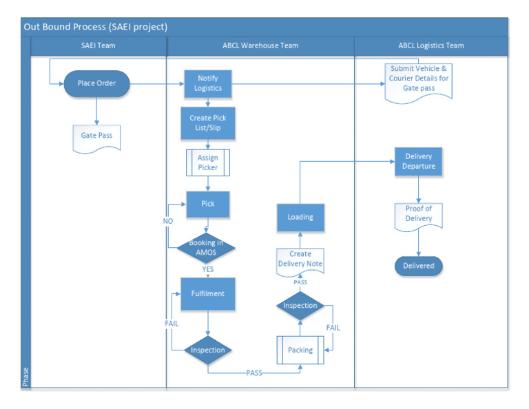 DGR Outbound Procedure | PDF
