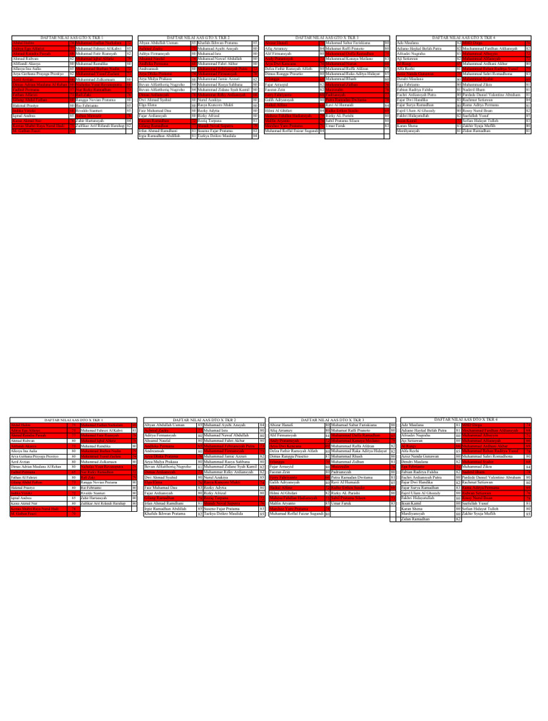 Daftar Nilai Aas Dto & Gto X TKR (3) - 1 | PDF
