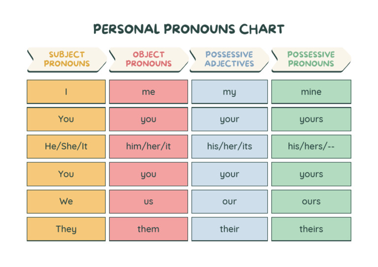 Personal Pronouns Chart Guide | PDF | Language Arts & Discipline | Self ...