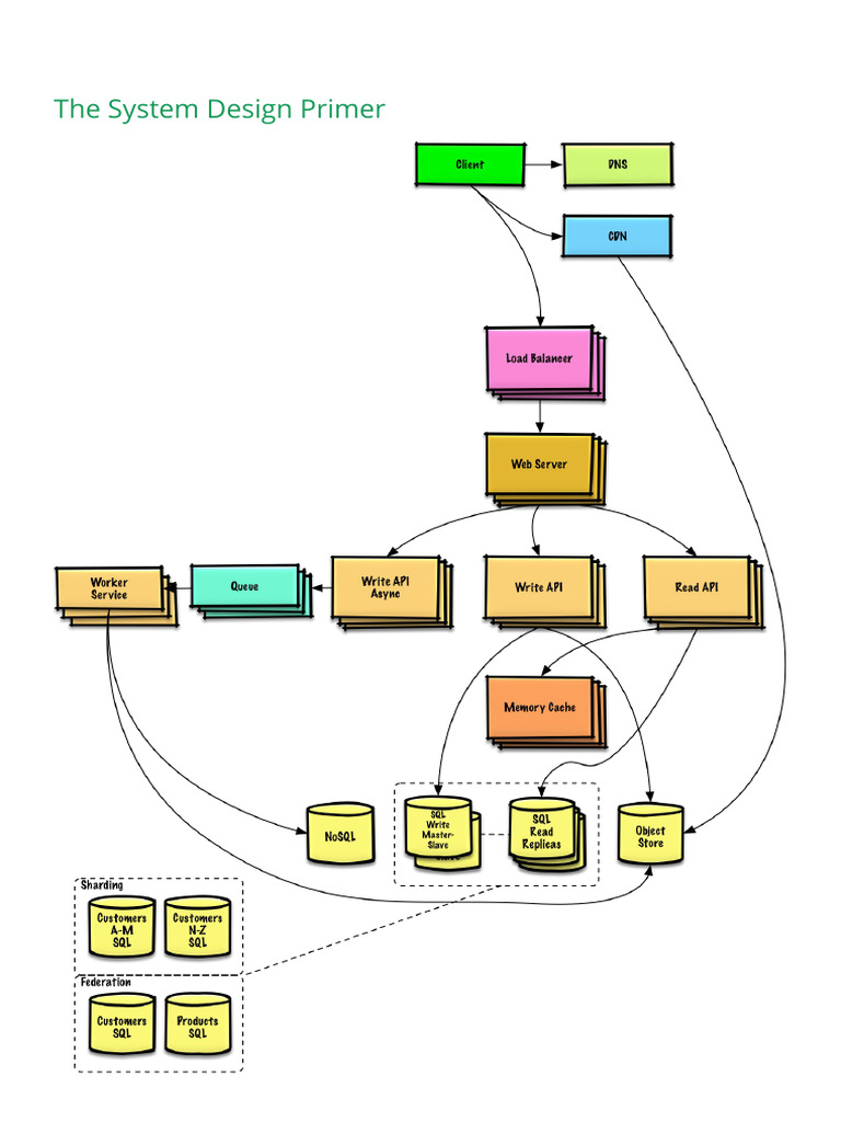 System Design Primer | PDF | No Sql | Load Balancing (Computing) System Design Primer | PDF | No Sql | Load Balancing (Computing)