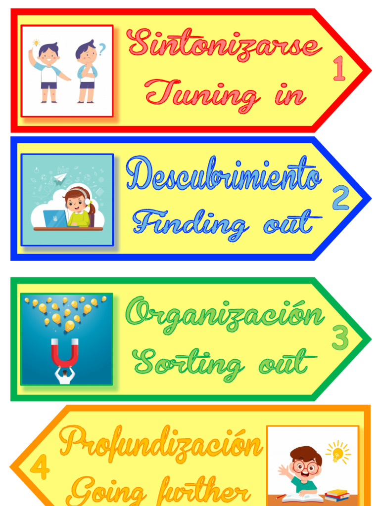 Partes Ciclo de Indagación | PDF