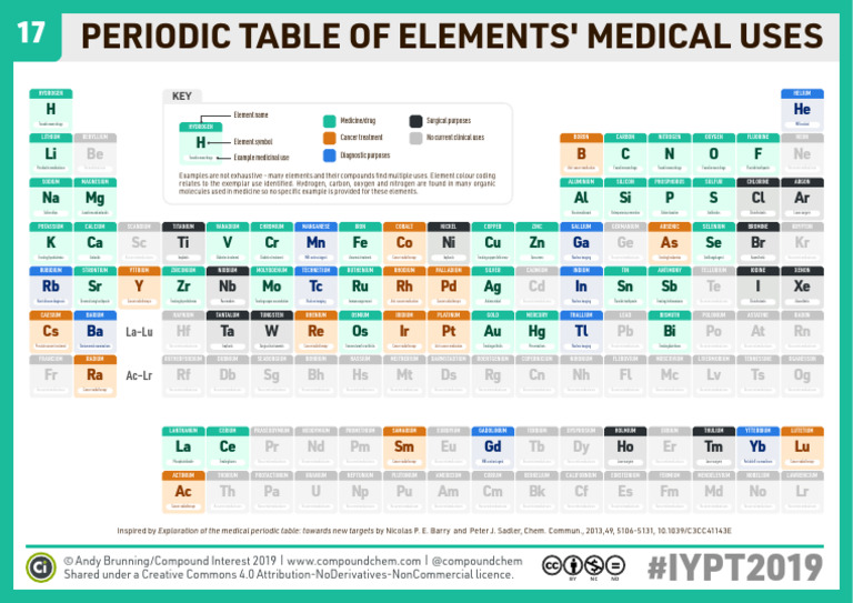 Medical Uses of Elements in Medicine | PDF | Chemical Elements | Chlorine