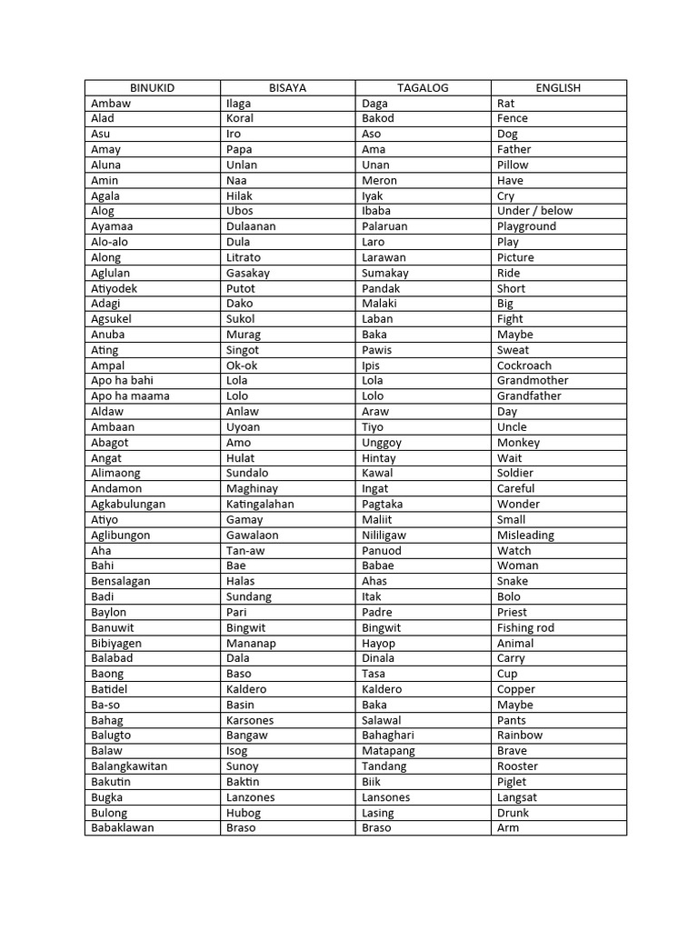 Binukid Translator 1 Word | PDF