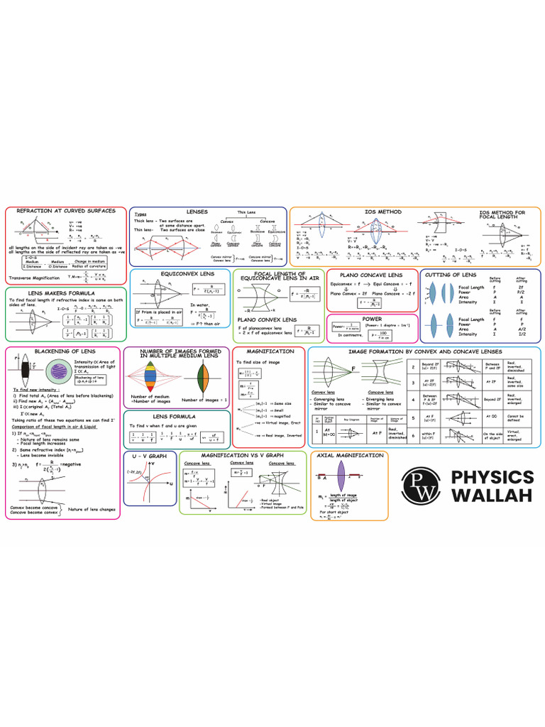 653391d2b7a2c00018ccaffc - ## - Ray Optics - Mind Maps (Part - 02) | PDF