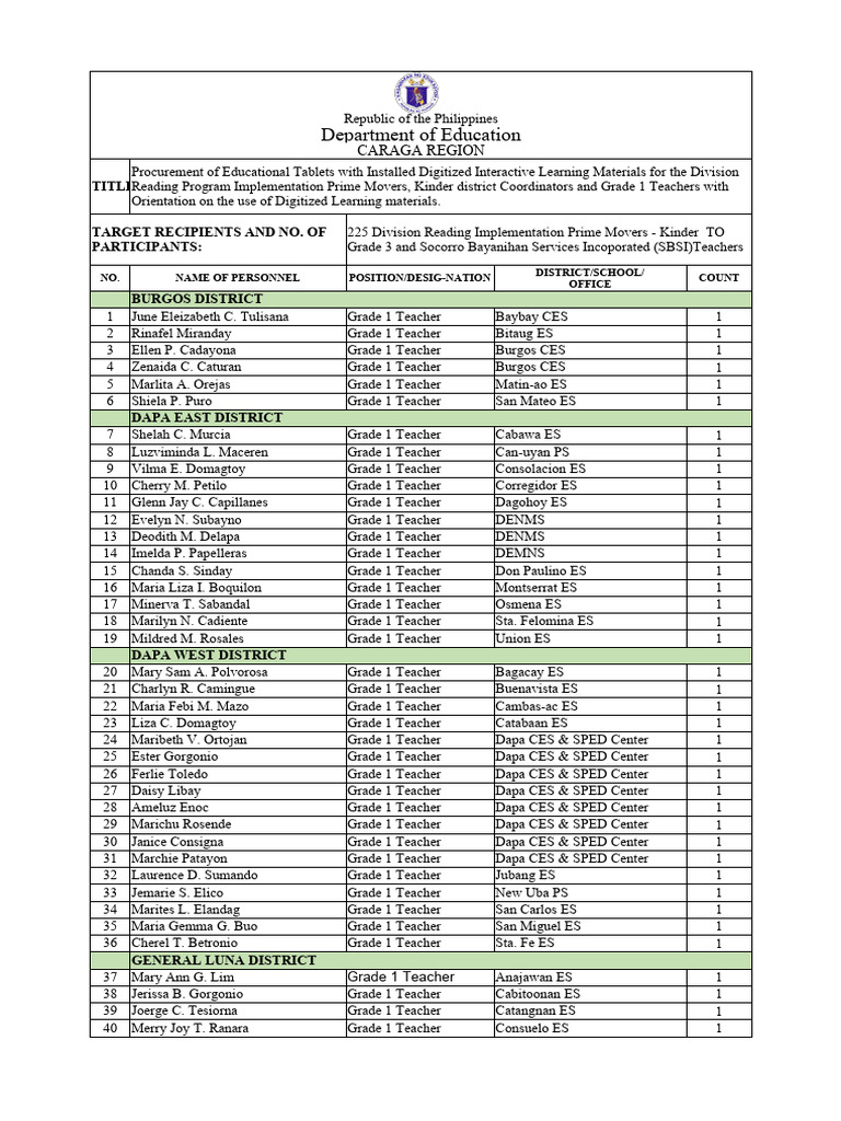 CARAGA Region Grade 1 Teachers List | PDF