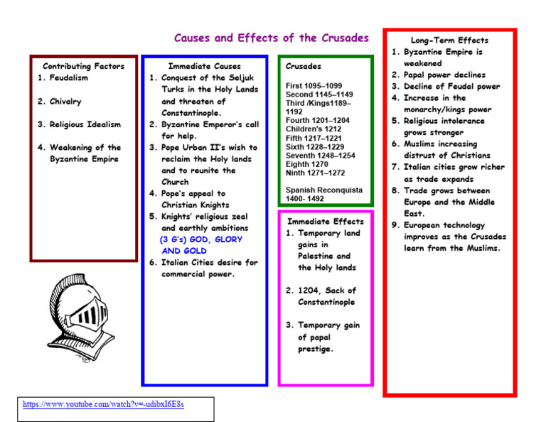 Causes and Effects of the Crusades | PDF | Crusades | Byzantine Empire