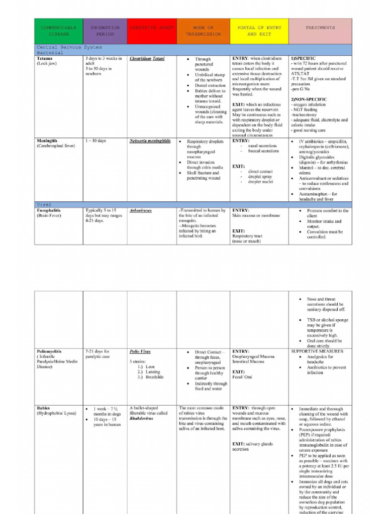 Communicable Diseases Table Form 1 2048 | PDF