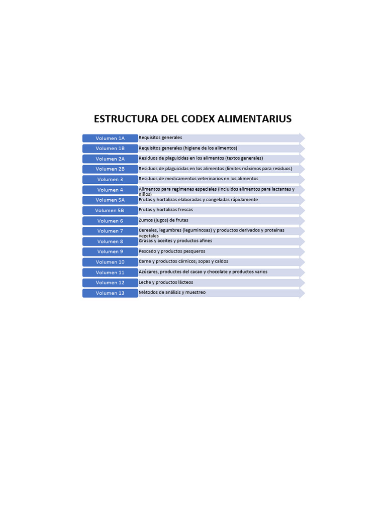 ESTRUCTURA DEL CODEX ALIMENTARIUS | PDF