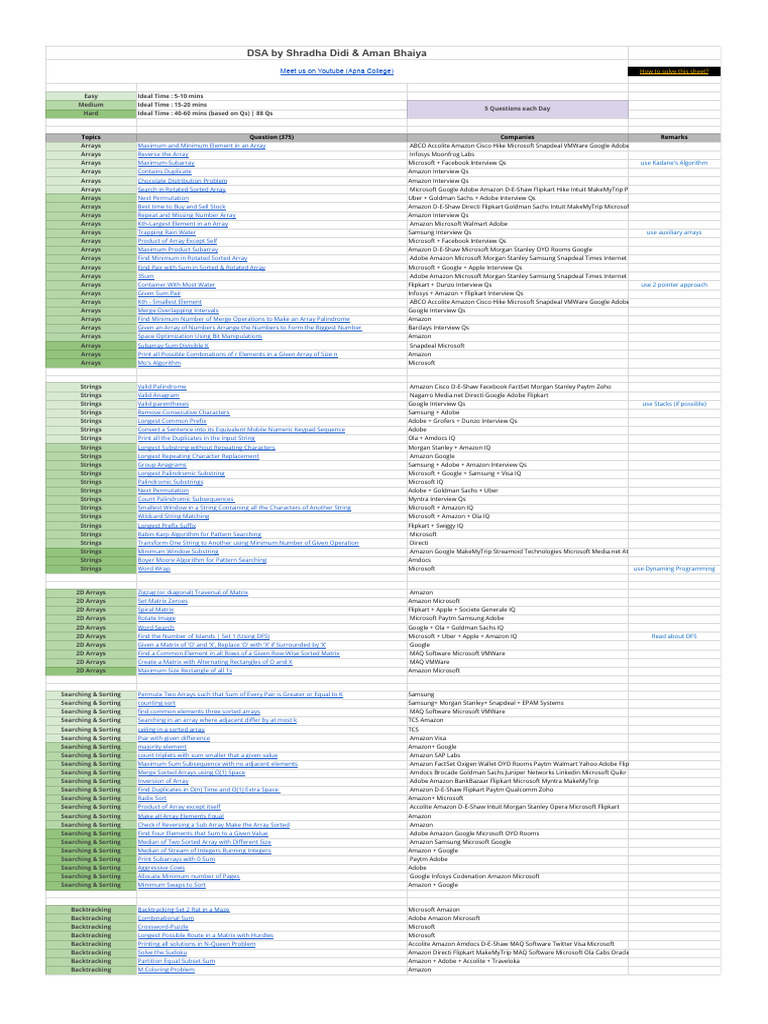DSA by Shradha Didi & Aman Bhaiya - Google Sheets | PDF | Queue (Abstract Data Type) | String ...