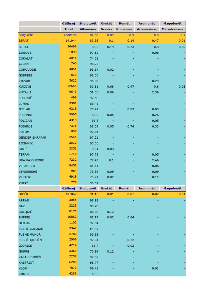 Albanija Popis | PDF