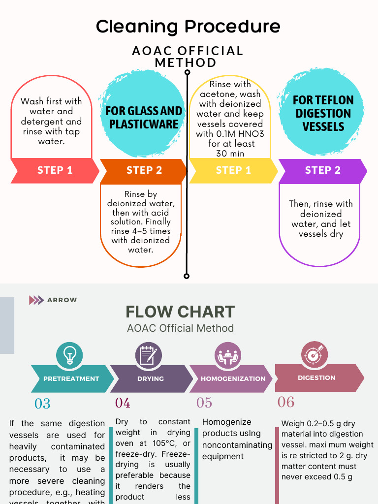 AOAC FLOWCHART (1) | PDF | Nitric Acid | Purified Water