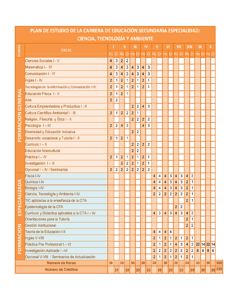Plan de Estudios CTA DCBN 2010 | PDF