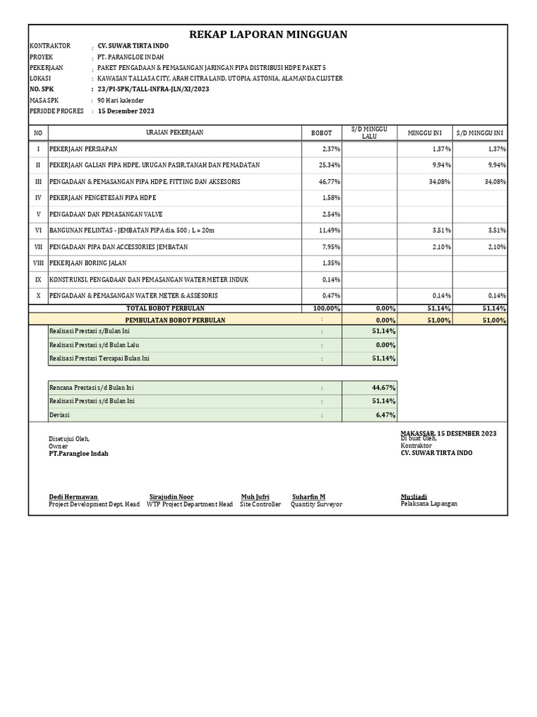 Progres Paket 5 Revisi | PDF