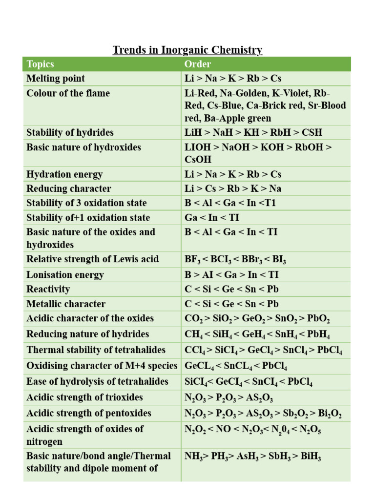 Trends in Inorganic Chemistry | PDF | Acid | Hydride