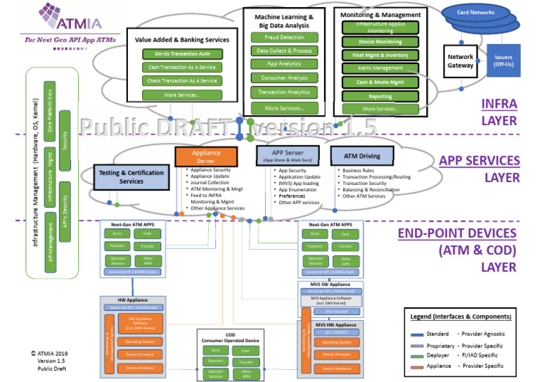 ATMIA - Next-Gen ATM Blueprint v1.5 Public Draft, Jun-2019 | PDF ...