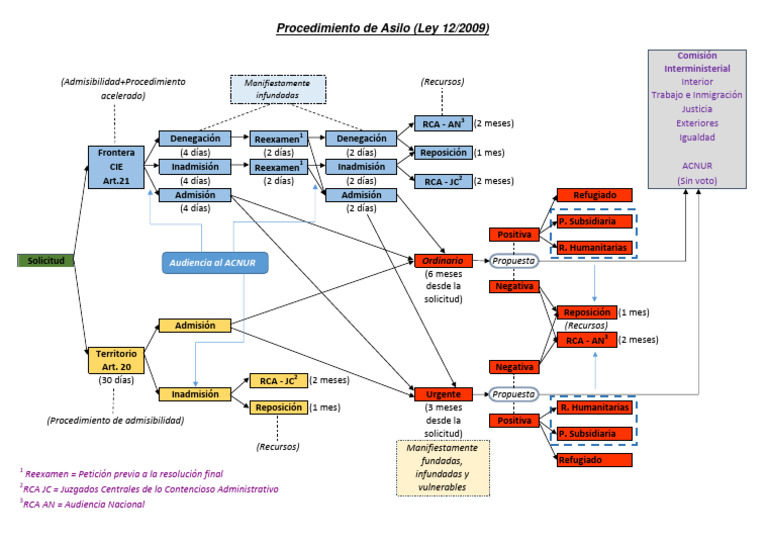 Nuevo Esquema Procedimiento de Asilo 2009 | PDF | Inmigración | Refugiado