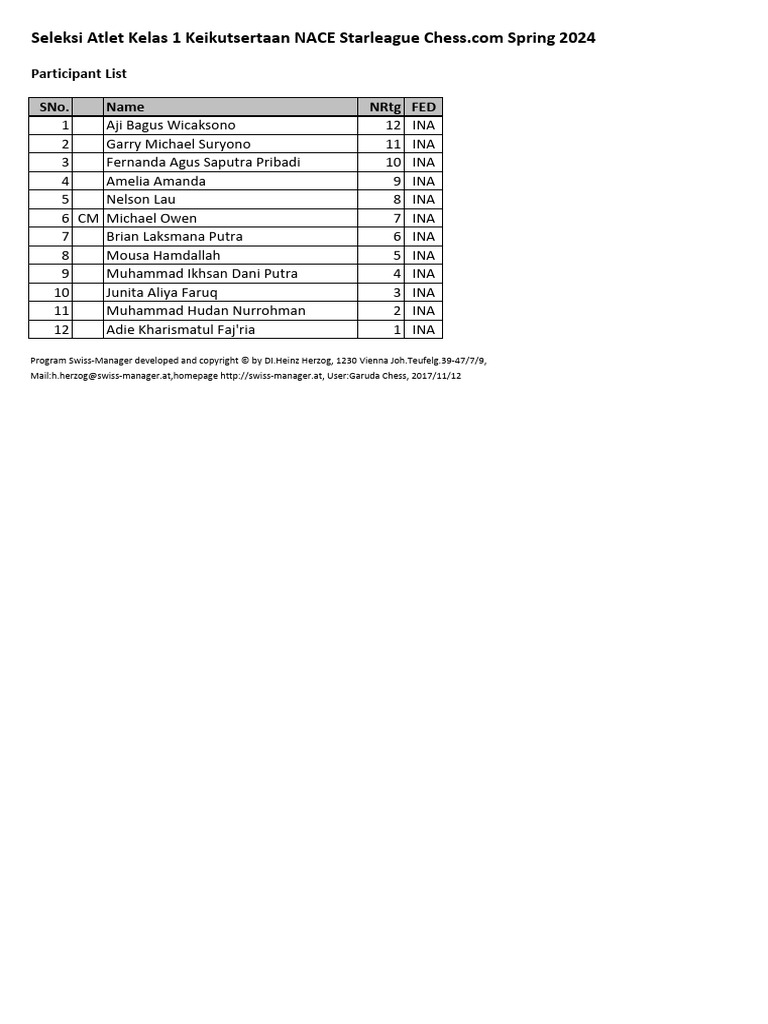 Seleksi NACE Starleague Spring 2024 - Starting - Rank - List | PDF