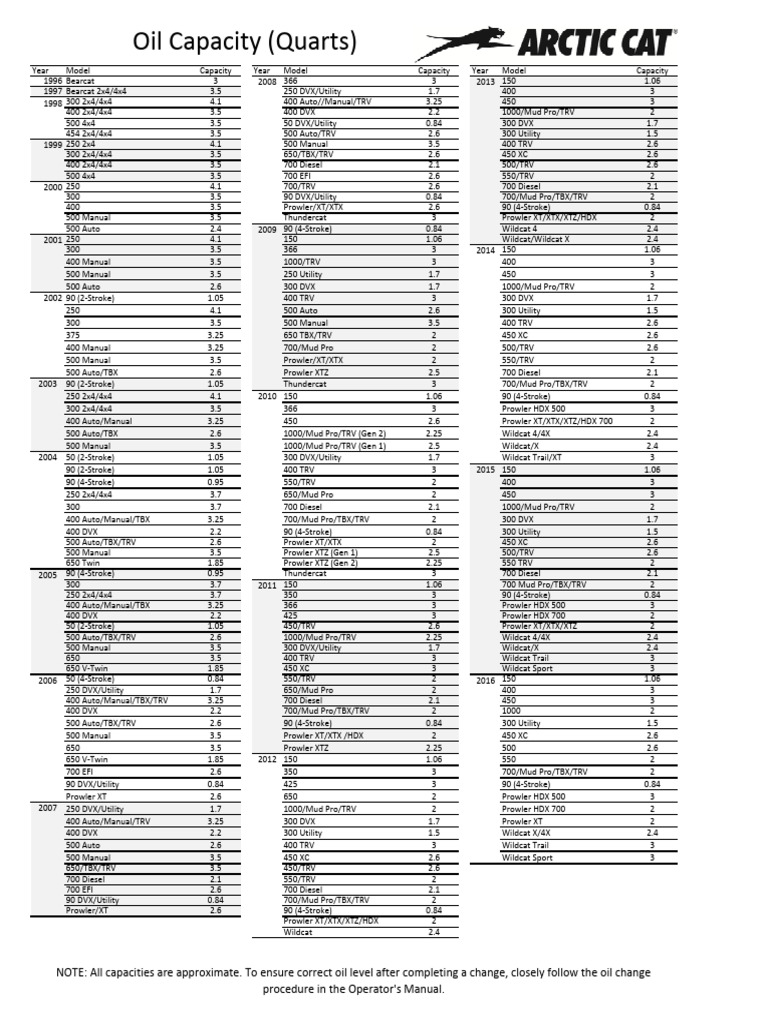 2016 Oil Capacity Chart OFFROAD | PDF