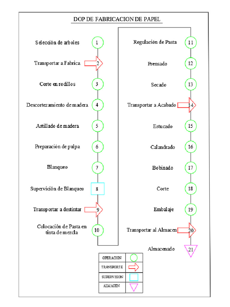 DOP y DAP - PROCESO FABRIL DEL PAPEL | PDF