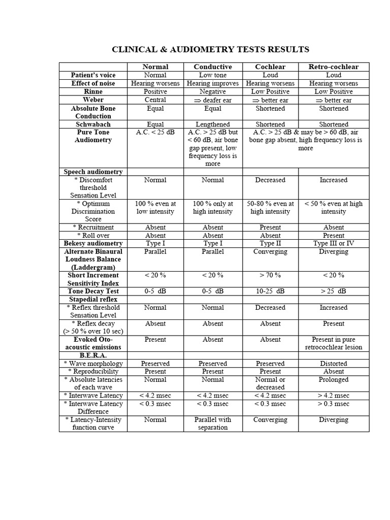 Audiometry Test Results | PDF | Neuroscience | Auditory System