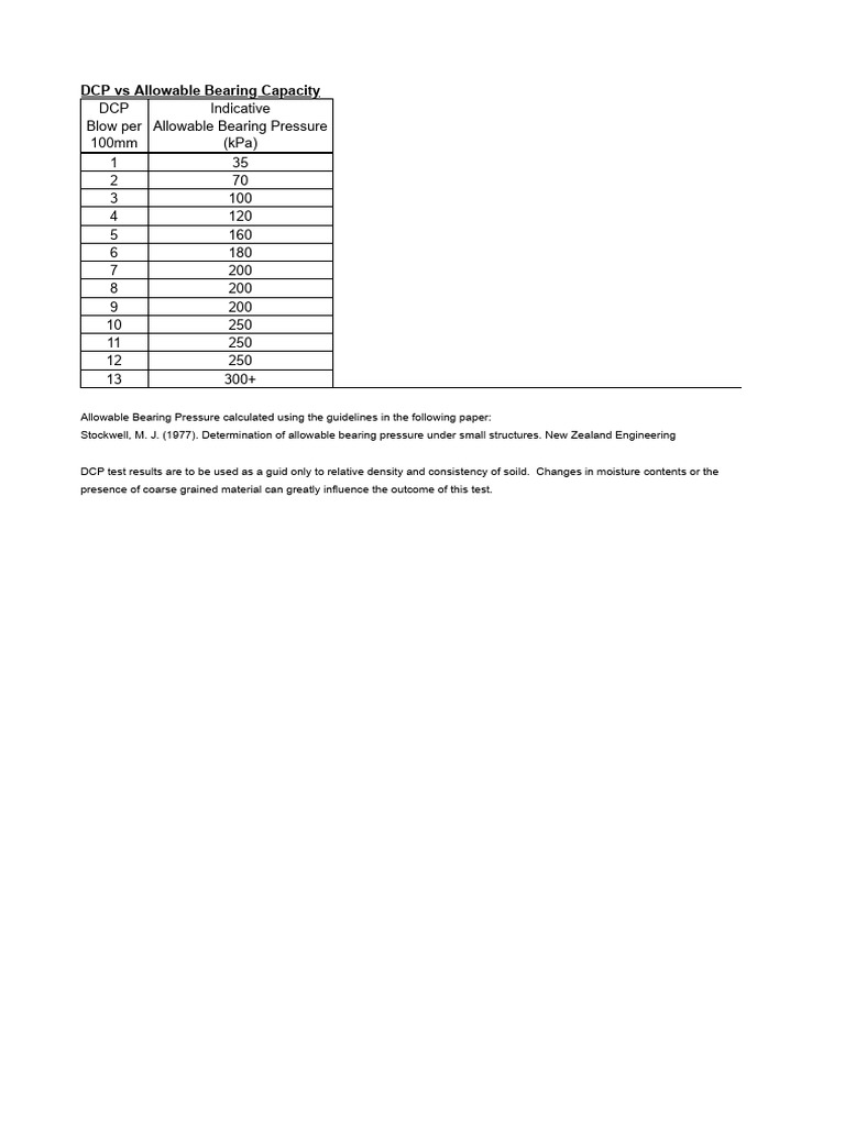 DCP To Bearing Capacity | PDF